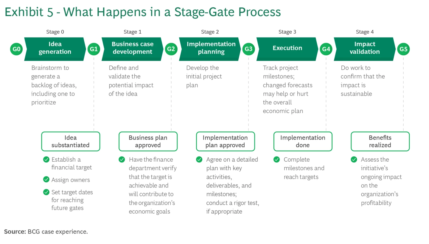 How To Create A Transformation That Lasts Bcg