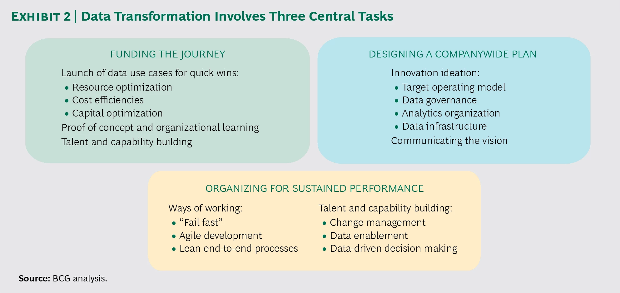 Data Driven Transformation