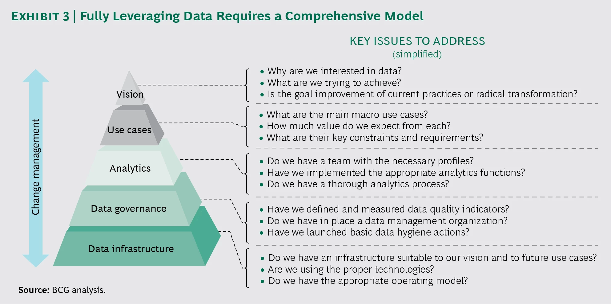 Data Driven Transformation