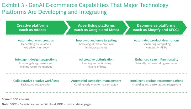 The Pragmatists Guide To Genai In E Commerce Bcg
