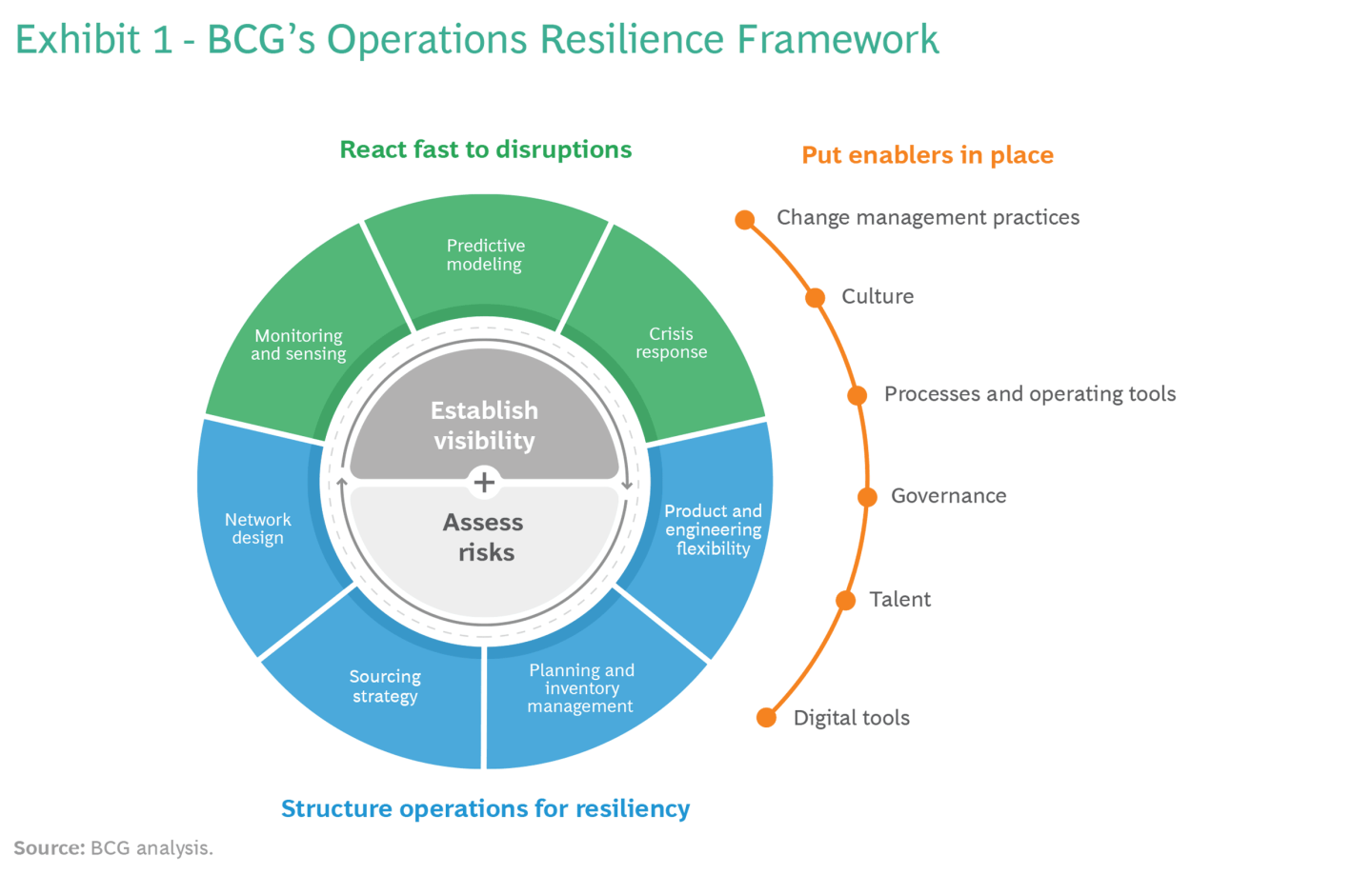 Operational Resilience Is Key To Thrive In Disruptive Times Bcg